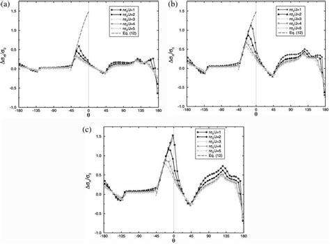 Angular Variation Of Normalised Difference Field For The Radial Stress