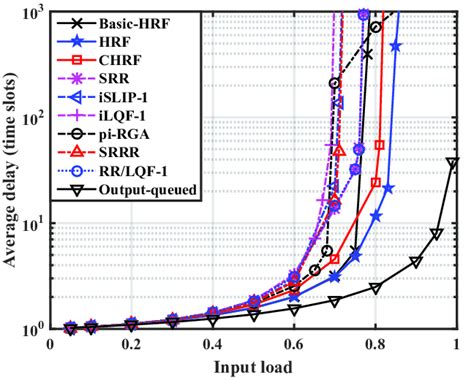 Delay Vs Input Load Under Hotspot Output Traffic Download Scientific Diagram