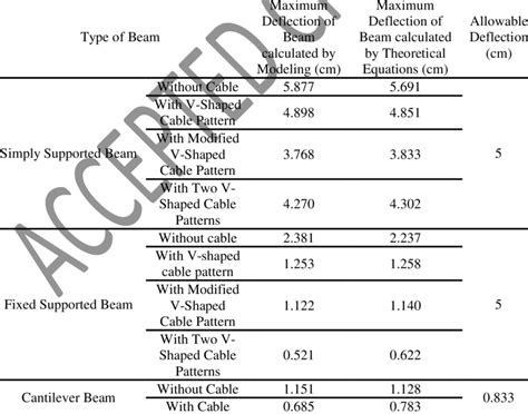 3 Maximum Deflections Acquired From Numerical Models And Theoretical