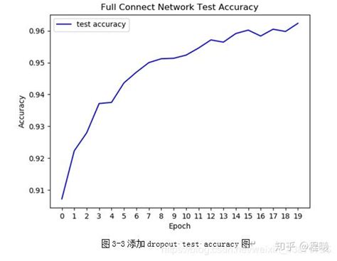 纯numpy从零开始搭建4层bp全连接神经网络识别mnist Python 知乎
