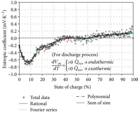 profiles of the entropic coefficients according to various regression