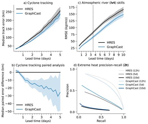 Ai Beats Top Weather Forecasting Computers World Economic Forum