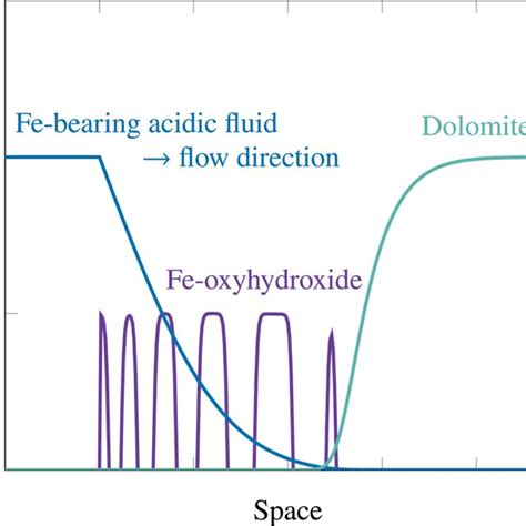 Sketch Of Diffusion Fronts Fluid Flow Direction And Rhythmic