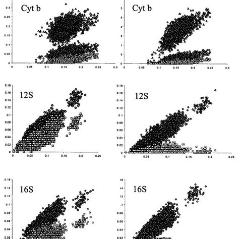 Saturation Analyses Pairwise Transition Ti And Transversion Tv