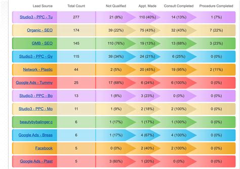 MyMedLeads CRM Stage Conversion Rate Per Campaign Picture Attached Reporting HighLevel