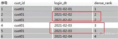 sql常用窗口函数 row number 、rank 、dense rank 简介及使用 知乎