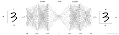 深度学习 —— auto encoder（一） 内核化自动编码模型 csdn博客