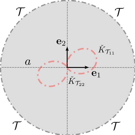 Steady State Heat Transfer In An Anisotropic Unit Disc Temperature