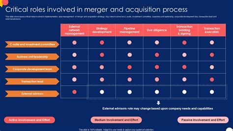Critical Roles Involved In Merger And Forward And Backward Integration Strategy Ss V Ppt Template