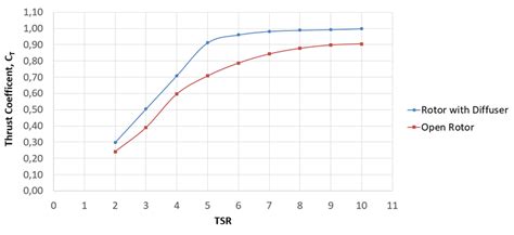 Comparisons Of Power Coefficients Of Open Rotor And Rotor With