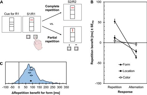 design and results of the stimulus response binding experiment exp