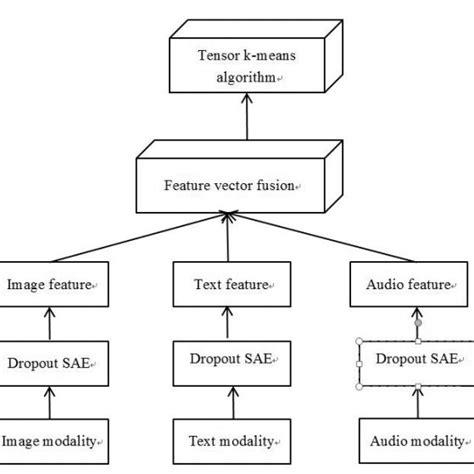 The Architecture Of The Stacked Auto Encoder With Three Hidden Layers
