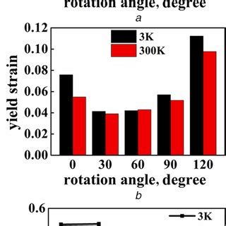 Yield Stress And Strain For Different Oriented NWs A Curve Of Yield Download Scientific Diagram