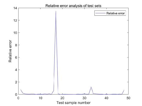 The Relative Error Graph Of The Test Set Download Scientific Diagram