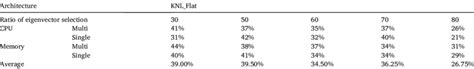 Ratio Of Reduction In Execution Time In Knlflat Download Scientific
