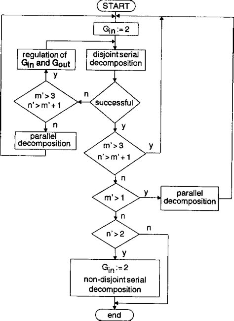 Figure 2 From A General Approach To Boolean Function Decomposition And