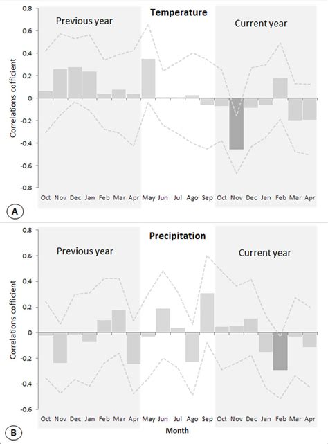 Correlations Between Ring Width Index And Climatic Variables Download Scientific Diagram