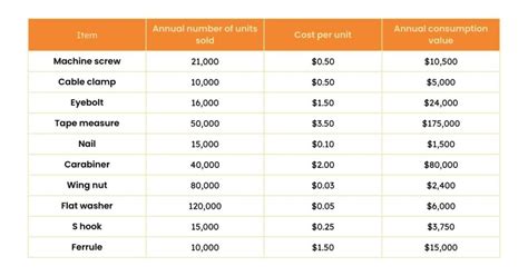 How To Calculate Abc Classification A Working Example Eazystock