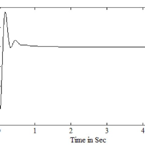 closed loop response of semi active suspension system with pid