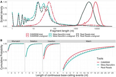 Performance Of Meta Nanosim And Camisim In Simulating 1 Million Reads