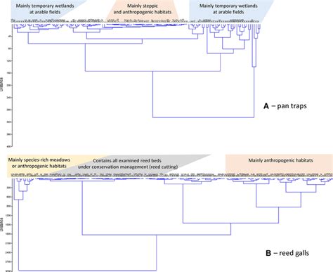 Unsupervised Clustering Of Examined Sampling Sites According To The
