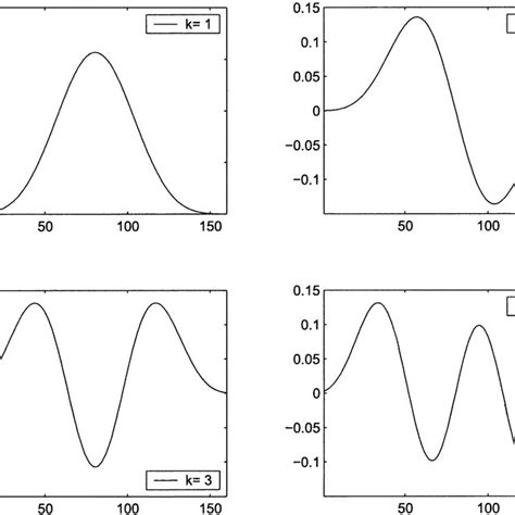 Lpc Spectrum Of The Vowel Iy And The Frequency Response Of The