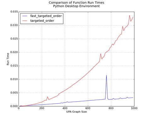 Github Znalbertalgthinkmod2 My Submission For Module Two Of Courseras Algorithmic