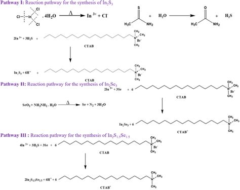 The Reaction Pathway For The Synthesis Of In2s3 In2se3 And