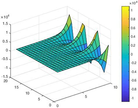 The Exact Solution Of Example 1 At γ 2 Gamma 2 Download