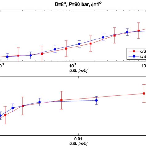 Frictional Pressure Drop Normalized With The Two Phase Gas Oil Pressure Download Scientific
