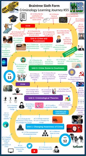 criminology learning journey curriculum road map teaching resources