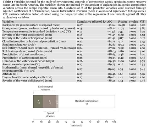 Variation Partitioning Results From Redundancy Analysis Rda To