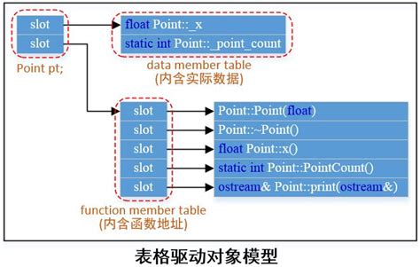 《深度探索c 对象模型》：简单对象模型、表格驱动模型、c 对象模型 c 对象模型为什么不使用表格驱动模型 csdn博客