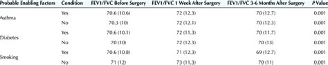 Comparison Of Fev1 Fvc Before Surgery 1 Week After Surgery And 3 Download Scientific