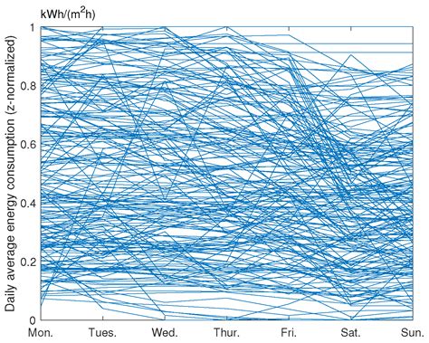 energy schedule setting based on clustering algorithm and pattern