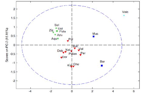 Scores Plot For The Experimental Dataset Download Scientific Diagram