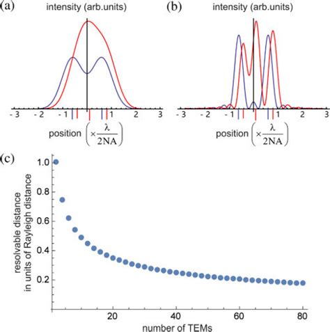 Hermite Gaussian Microscopy A Expected Images With Conventional