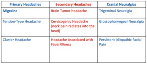 Headaches Flashcards Quizlet