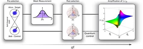 Model Of Weak Measurement Amplification Assisted By Quantum Correlated Download Scientific