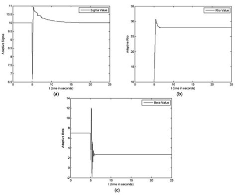 Time Delay Fractional Variable Order Adaptive Synchronization And Anti