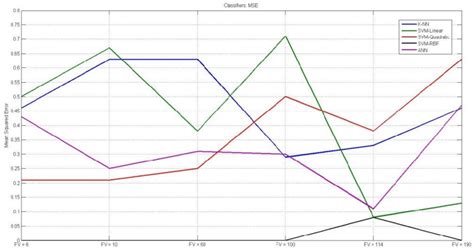 the mean squared error comparison between k nn svm linear