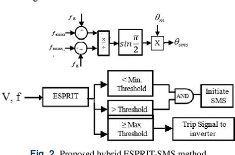 Figure 2 From Hybrid Parametric Islanding Detection Technique For
