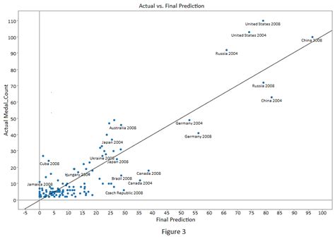 Discovery Corps Inc Predicting The Olympic Medal Count