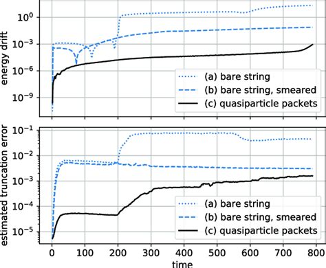 Evolution Of The Energy Expectation Value And Mps Truncation Error For