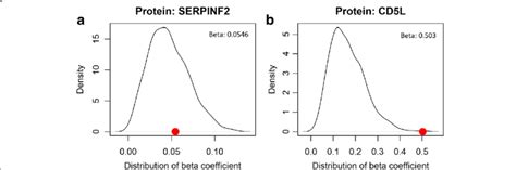 Estimation Of Beta Coefficients Path Coefficients For Each Protein Download Scientific