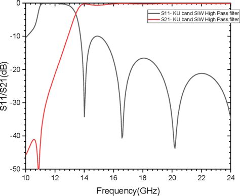 Figure 1 From Design Of Substrate Integrated Waveguide Based Triple