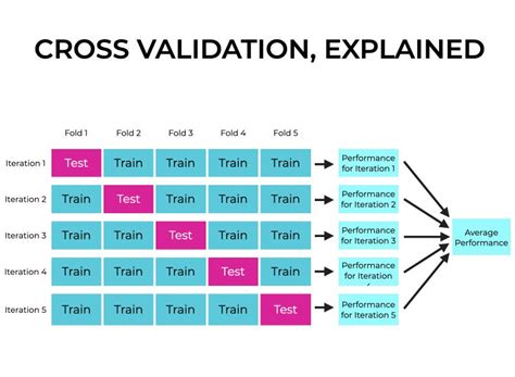 Datascience Crossvalidation Machinelearning Wissem Jouini