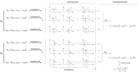 illustration of the proposed multiple instance sugeno fuzzy inference