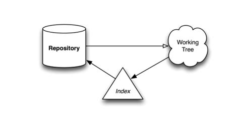 Git Pull Vs Fetch Vs Clone Key Differences Explained