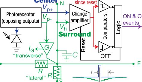 Center Surround Dynamic Vision Sensor Csdvs Pixel Circuit That